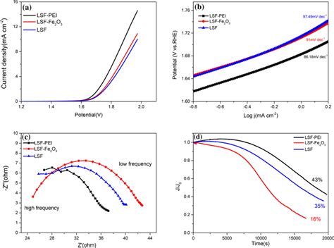 A Oer Linear Sweep Voltammetry Lsv Curves At 1600 Rpm And A 50 Mvs