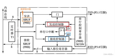 串口中断原理及实现 Csdn博客