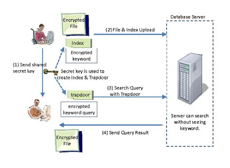 Figure 1 From Weakness Of Provably Secure Searchable Encryption Against Frequency Analysis