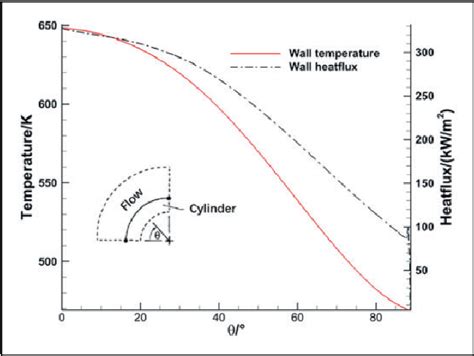 Figure 8 From An Integrated Algorithm For Hypersonic Fluidthermalstructural Analysis Of