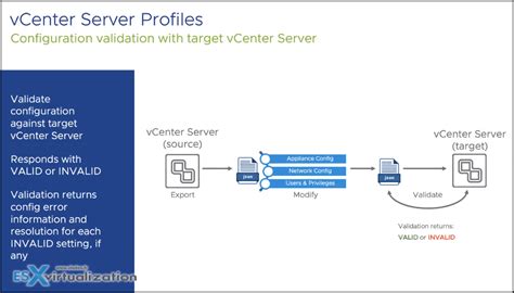 VMware VCenter Server Profiles ESX Virtualization