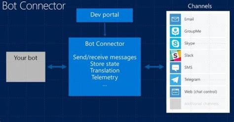 Ms 봇 프레임워크 전략 들여다보기