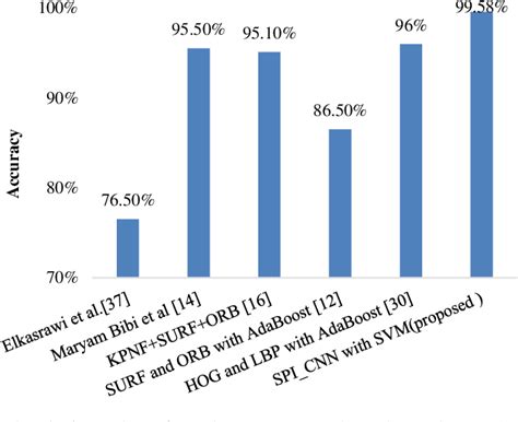Figure 10 From An Efficient Source Printer Identification Model Using Convolution Neural Network