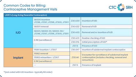 Common Codes For Billing Contraceptive Management Visits The Clinical Training Center For