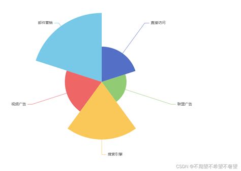 饼图、南丁格尔图与散点图实战：echarts图表样式与配置详解 Csdn博客