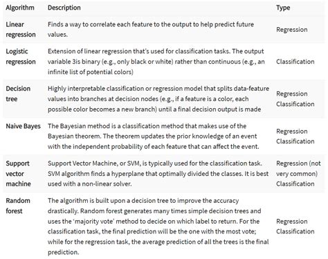 Github Vikas Machine Learning This Repository Contain The Implementation Of All Machine