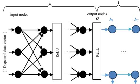 Shows The Training Of The Proposed 1d Dnn The Adam Optimizer Is Used
