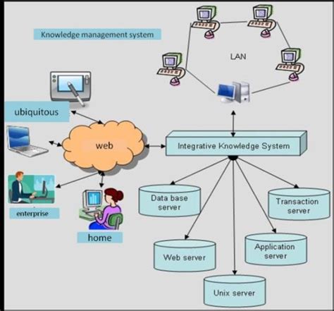The Structure Of A Knowledge Management System Download Scientific