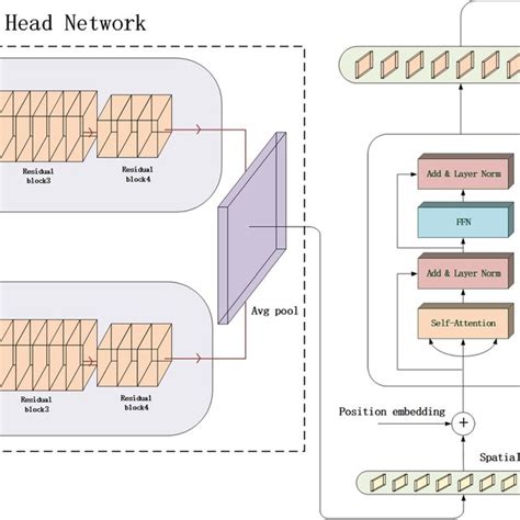 Overview Of Two Stream Lightweight Sign Transformer Network Download