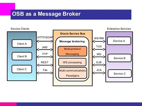 Overview Of Soa And The Role Of Esb Osb