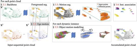 Dynamic D Scene Analysis By Point Cloud Accumulation