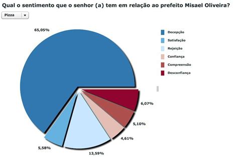 Senador Canedo Enquete Dá Alta Reprovação à Administração Misael Oliveira