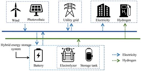 Dual Stage Optimization Scheduling Model For A Grid Connected Renewable Energy System With