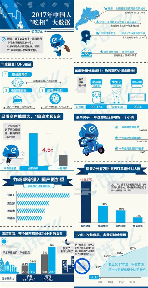 饿了么2017年度大数据 哪道菜最受欢迎 凤凰科技