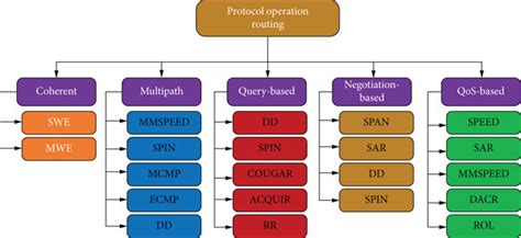 Protocol Operation Routing Protocols Download Scientific Diagram