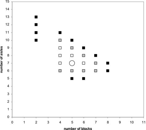 Figure A The Optimal Layout Indicated With A Circle And Several