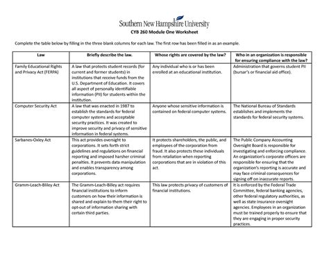 CYB Module One Worksheet CYB Module One Worksheet Complete The Table Below By Filling