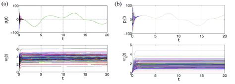 Adaptive Networks Of 100 Chaotic Oscillators Chuas Circuits A Download Scientific