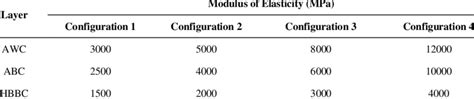 Asphalt Layers Modulus Of Elasticity Configurations Used In The Analyses Download Scientific