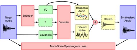 Hands On Guide To Differential Digital Signal Processing Using Neural