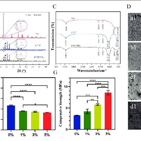 A Ceramic Samples Of β Tcp A β Tcp1 Tio 2 B β Tcp3 Tio 2 C