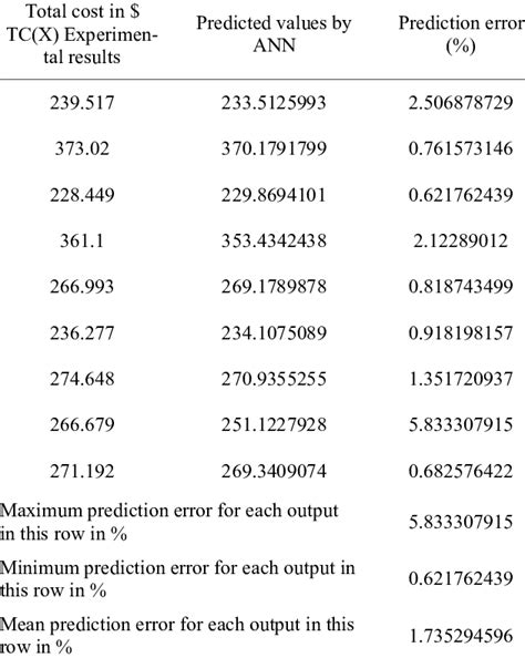 Comparison Of Experimental Results With The Ann Model Prediction