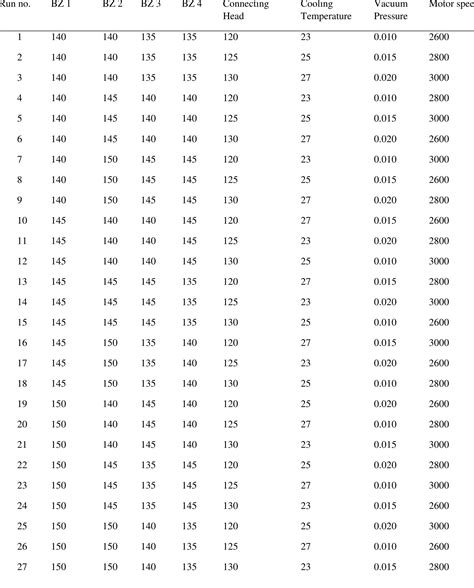 Table 27 Defect Reduction Using Six Sigma Dmaic Model Case