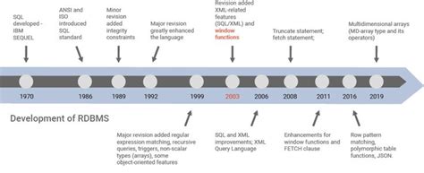 History Of Sql Development — Standardization