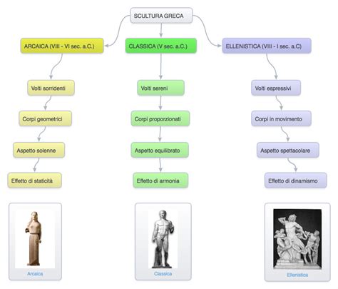 Schema Periodi Dell Arte Greca Docsity