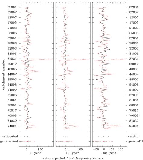 Percentage Errors In Flood Frequency At Three Different Return Periods