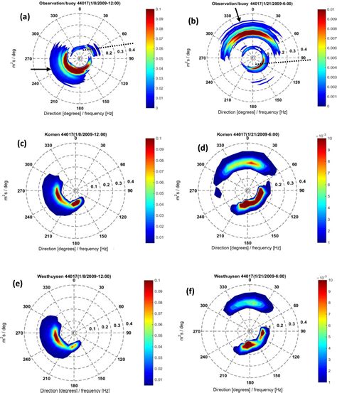 Os Predicting Ocean Waves Along The Us East Coast During Energetic Winter Storms Sensitivity