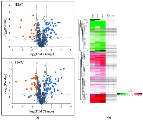 A Volcano Plot Of Changes In The Levels Of Identified L