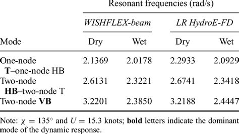 Dry And Wet Resonant Frequencies For Selected Symmet Ric And Download Table