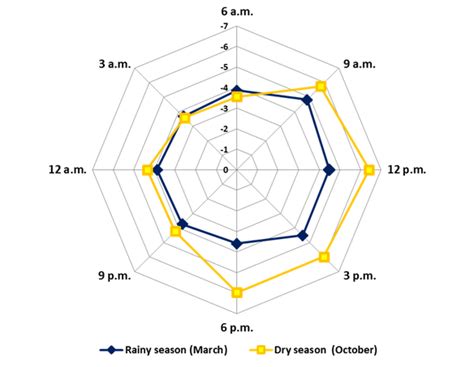 Radar Plot Representation Of The General Mixture Redox Index Obtained Download Scientific