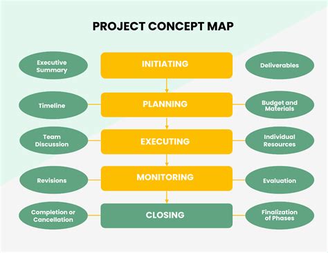 Free Project Concept Map Template To Edit Online