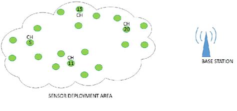 Figure 1 From Energy Aware Multi Hop Routing Protocol For Wsns Semantic Scholar