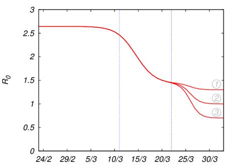Basic Reproduction Number R0 Rtδt As A Function Of Time Based On Download Scientific