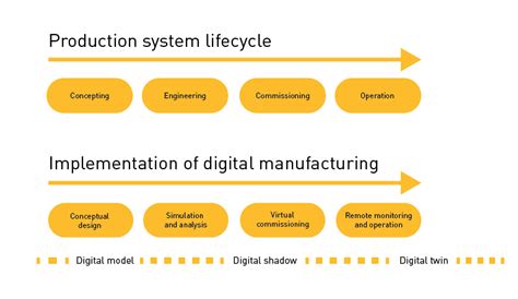 Understanding Digital Twins In Manufacturing Visual Components