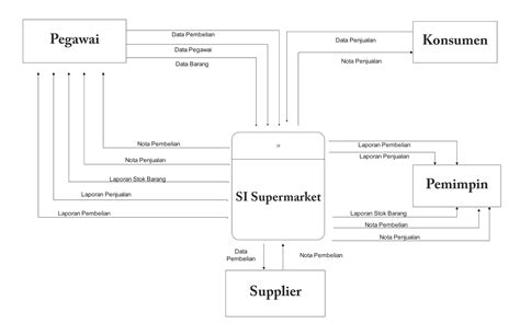 flowchart dan data flow diagram solution algoritma dan flow