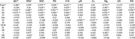 Pearsons Correlation Coefficients Between Soil Physicochemical