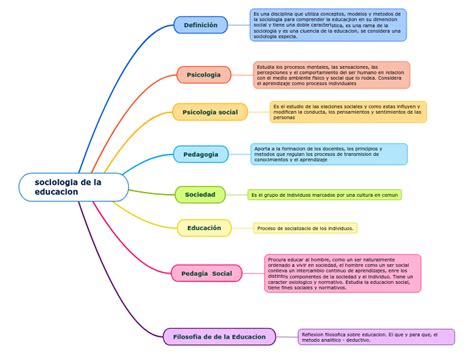 Mapa Conceptual La Relacion Entre Sociologia Y Educacion Sociologia