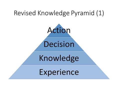 Insight Mapping Revisiting The Knowledge Pyramid