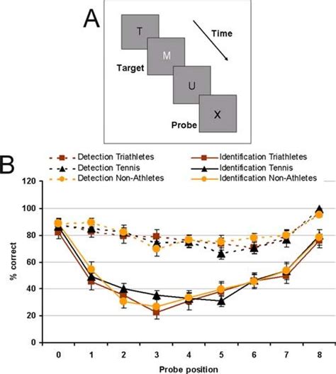 Attentional Blink A Example Of The Attentional Blink Stimulus A