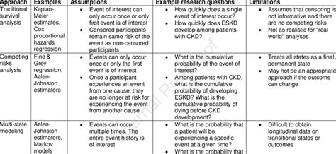 Approaches Examples And Assumptions Of Time To Event Analyses In Download Scientific Diagram