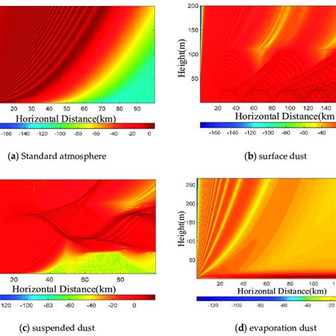 Pdf Parabolic Equation Modeling Of Electromagnetic Wave Propagation