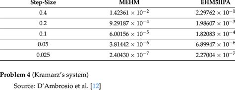 Maximum Global Error In Solving Problem 3 Download Scientific Diagram