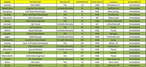 Javafullstackdeveloper Dotnetdeveloper Sapabap Salesforcedeveloper Rajendhar G