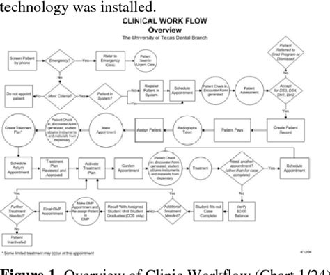 Figure From Documentation Of Clinical Workflow A Key Step In A Plan To Facilitate