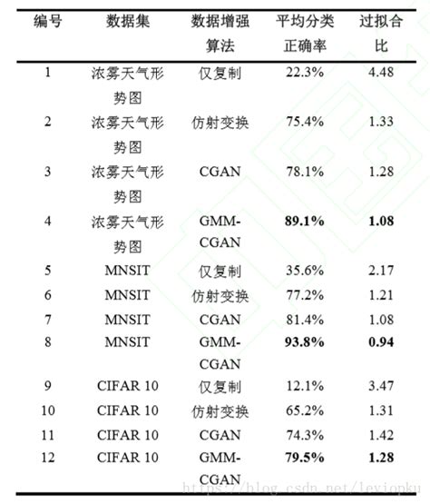 生成式数据增强方法——gmm Cgan利用cgan实现数据增强 Csdn博客