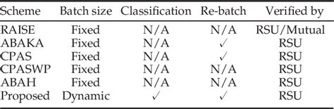 Table 1 From Messages Classification And Dynamic Batch Verification Scheme For Vanets Semantic